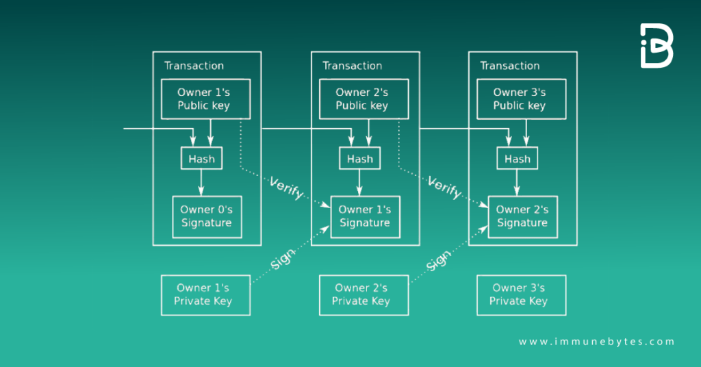 Public and Private Keys: A Must Know In Cryptography! – ImmuneBytes