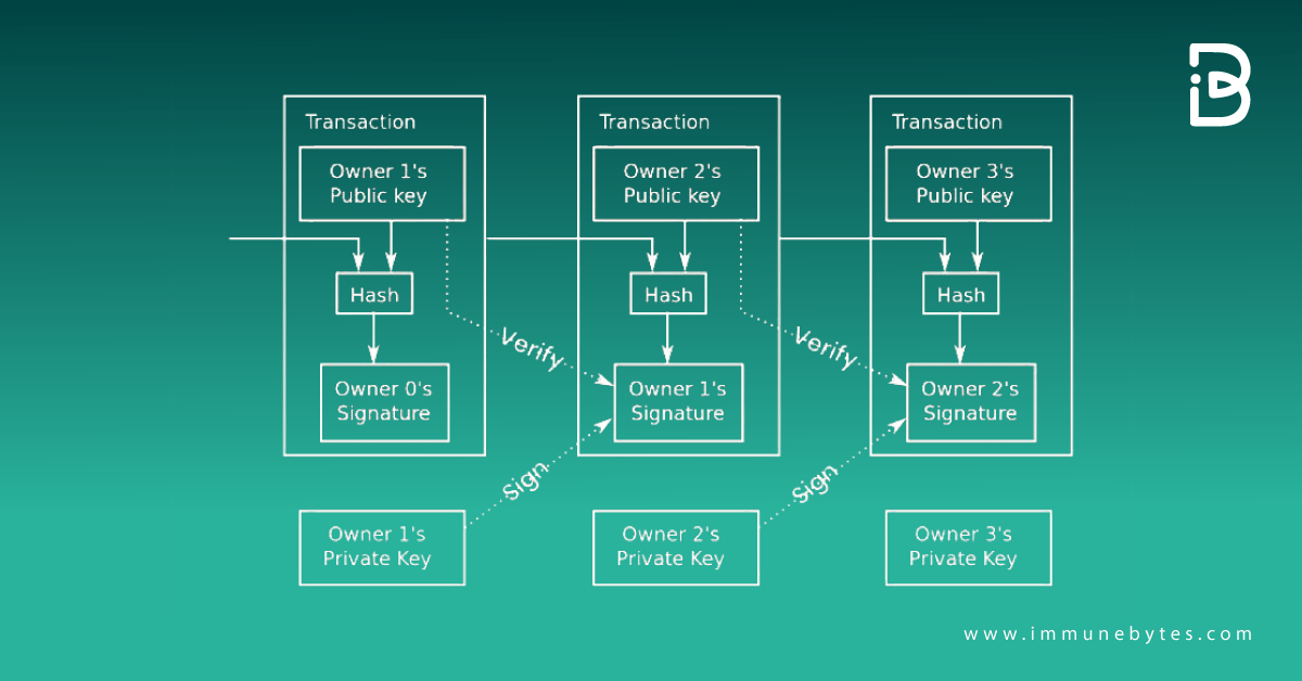Public and Private Keys: A Must Know In Cryptography! – ImmuneBytes