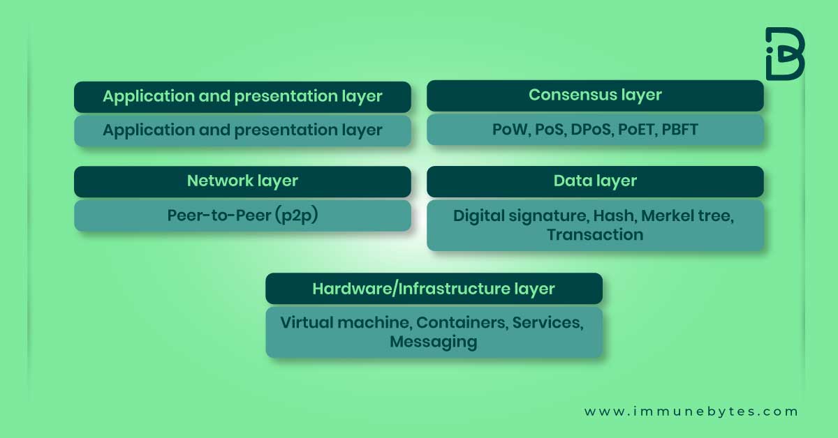 Blockchain Layers Explained: A Step-by-Step Guide