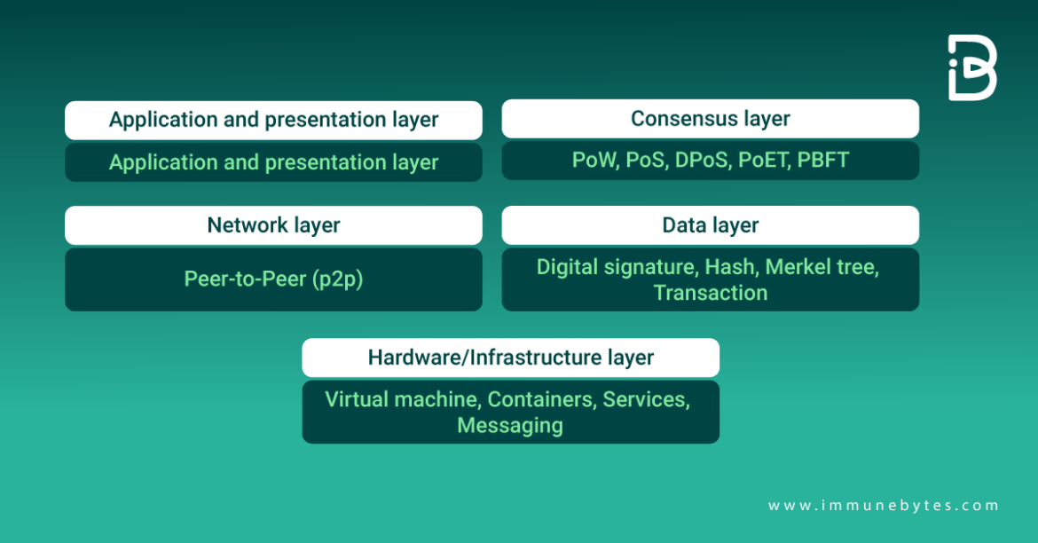 Layers of Blockchain: Let’s Demystify Them! – ImmuneBytes