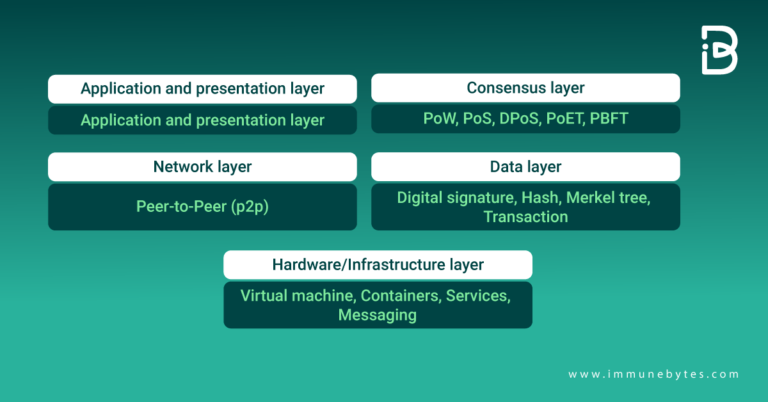 Layers of Blockchain: Let’s Demystify Them! – ImmuneBytes