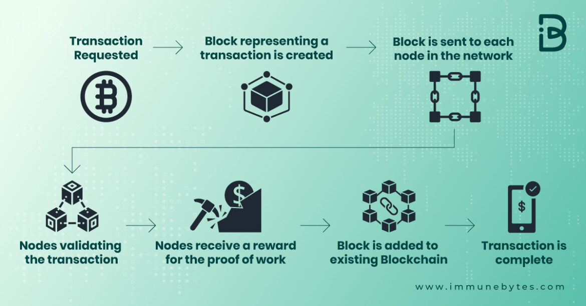 Top 7 Blockchain Security Issues: How To Stop Them?