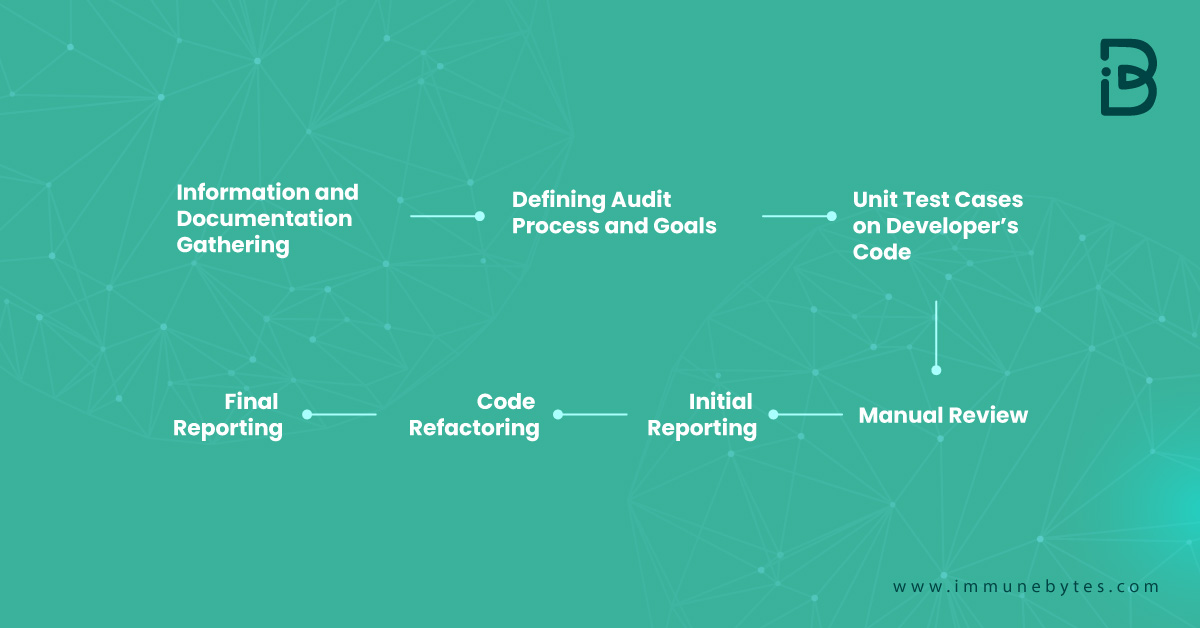 Blockchain Security Audit The Ultimate Guide Immunebytes