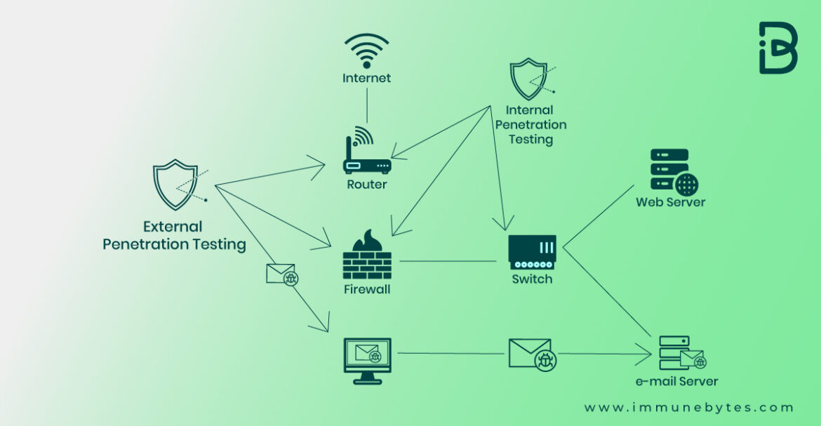 External Penetration Testing: What it is & How to do?
