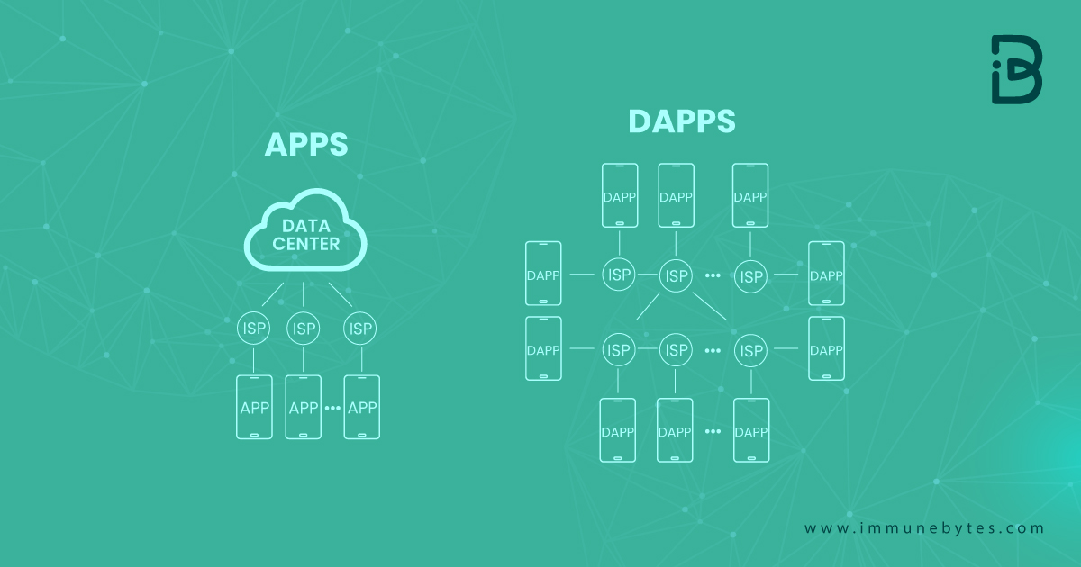 DApps Security: All You Need To Know - ImmuneBytes