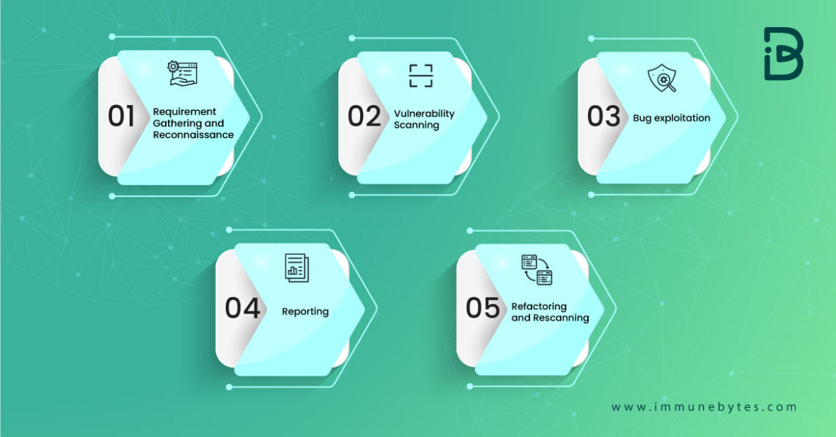 Internal Penetration Testing: A Definitive Guide - ImmuneBytes