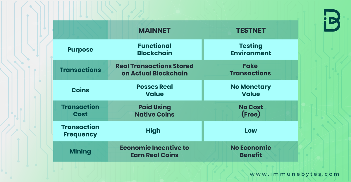 Mainnet Vs Testnet: What's the Difference?