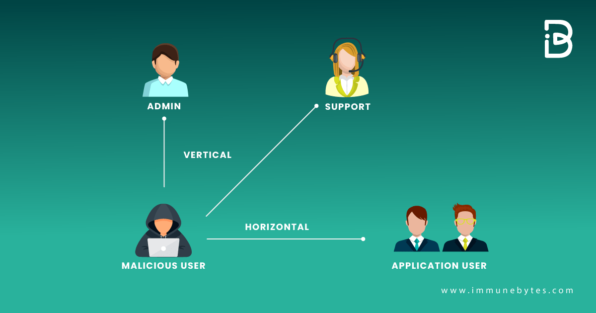 Broken Access Control Vulnerability: All You Need to Know – ImmuneBytes