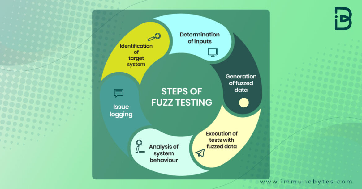 Getting Started with Smart Contract Fuzzing - ImmuneBytes