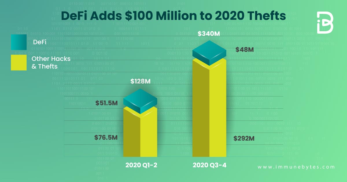 DeFi Security Audits : A Complete Roadmap - ImmuneBytes