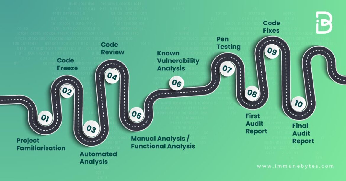 DeFi Security Audits : A Complete Roadmap - ImmuneBytes
