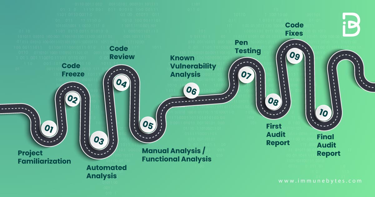 DeFi Security Audits : A Complete Roadmap - ImmuneBytes