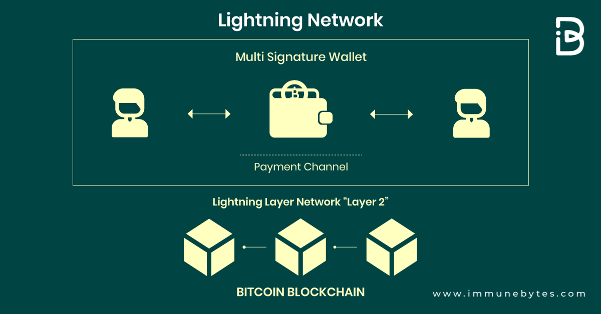Bitcoin’s Lightning Network: An Inkling Shot at Mass Adoption – ImmuneBytes