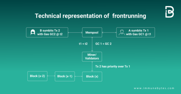 Front-Running Attacks in Blockchain: The Complete Guide – ImmuneBytes