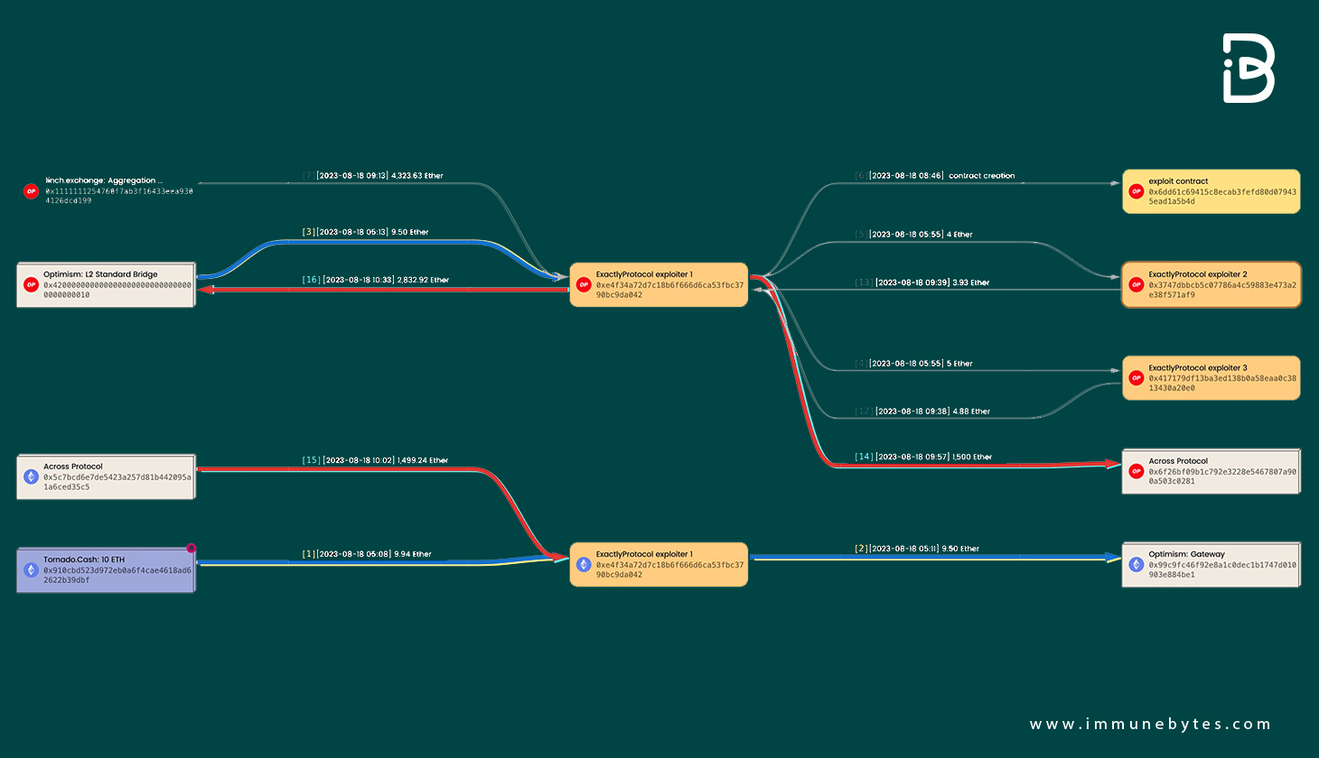 Defi ‘Exactly Protocol’ Hack Analysis – ImmuneBytes