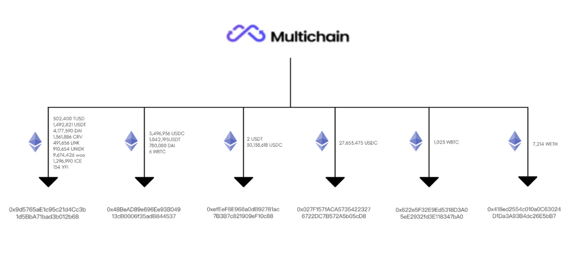 Multichain Security Breach – July 7, 2023 – Detailed Analysis – ImmuneBytes