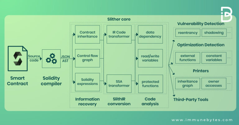 Slither: A Solidity Static Analyzer for Smart Contracts - ImmuneBytes