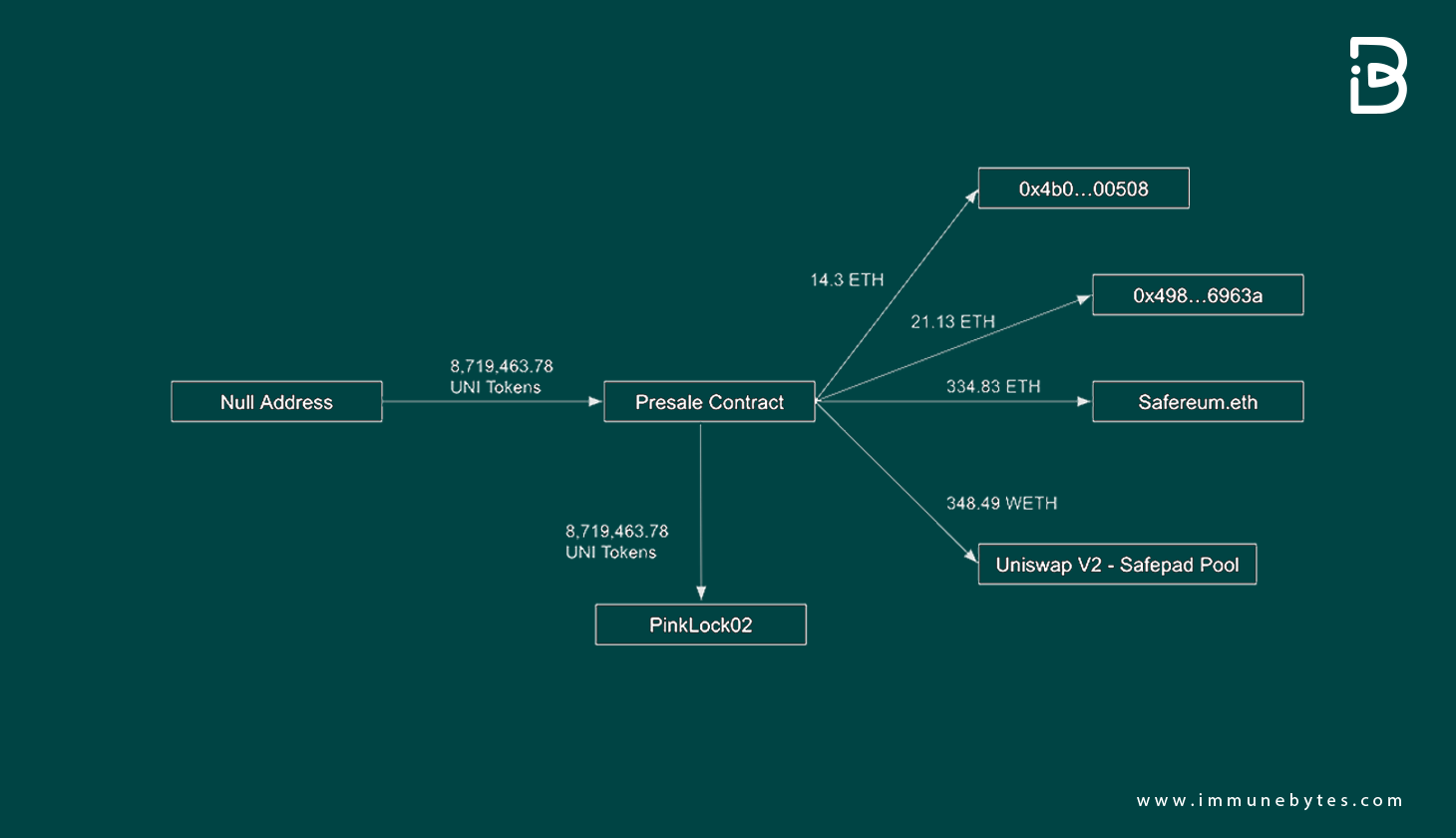 Safereum Exit Scam-Oct 23, 2023-Detailed Analysis – ImmuneBytes