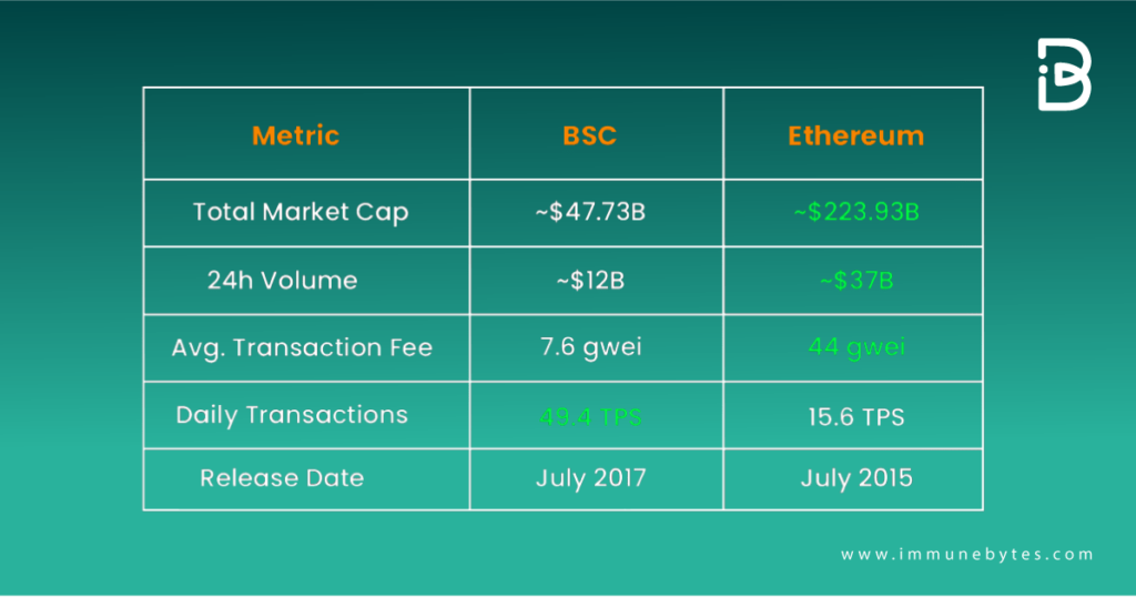 Ethereum vs Binance Smart Chain: Who’s Winning the DeFi Race? – ImmuneBytes