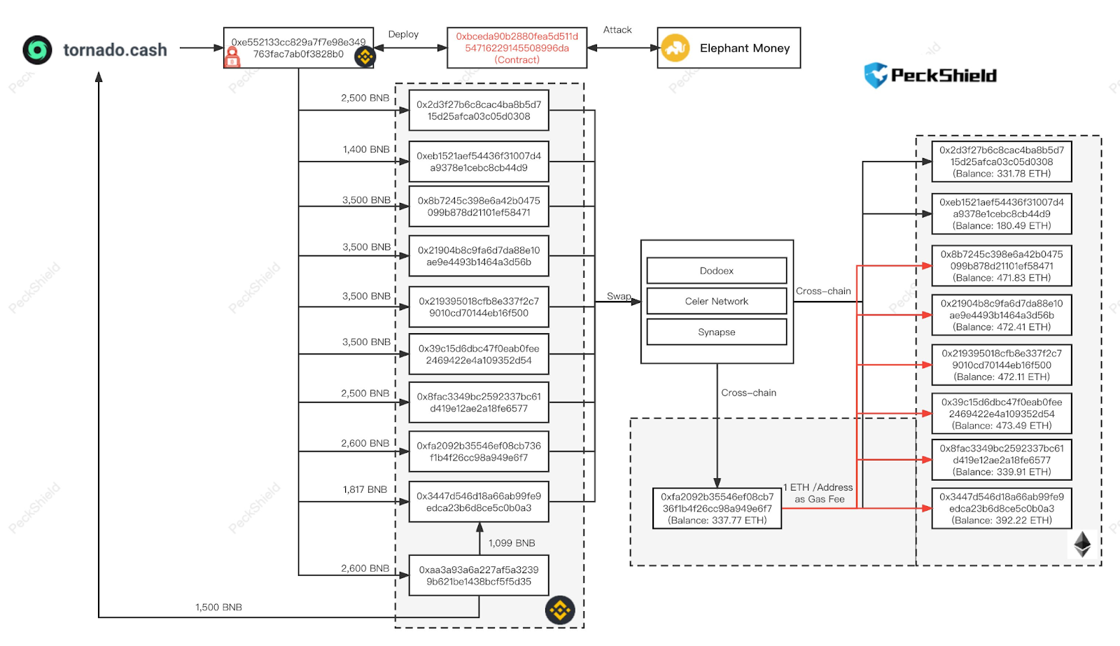 Elephant Money Hackâ€”April 12, 2022â€”Detailed Analysis – ImmuneBytes