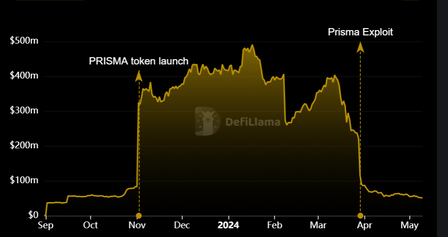 Prisma Finance Exploitâ€”March 28, 2024â€”Detailed Analysis – ImmuneBytes