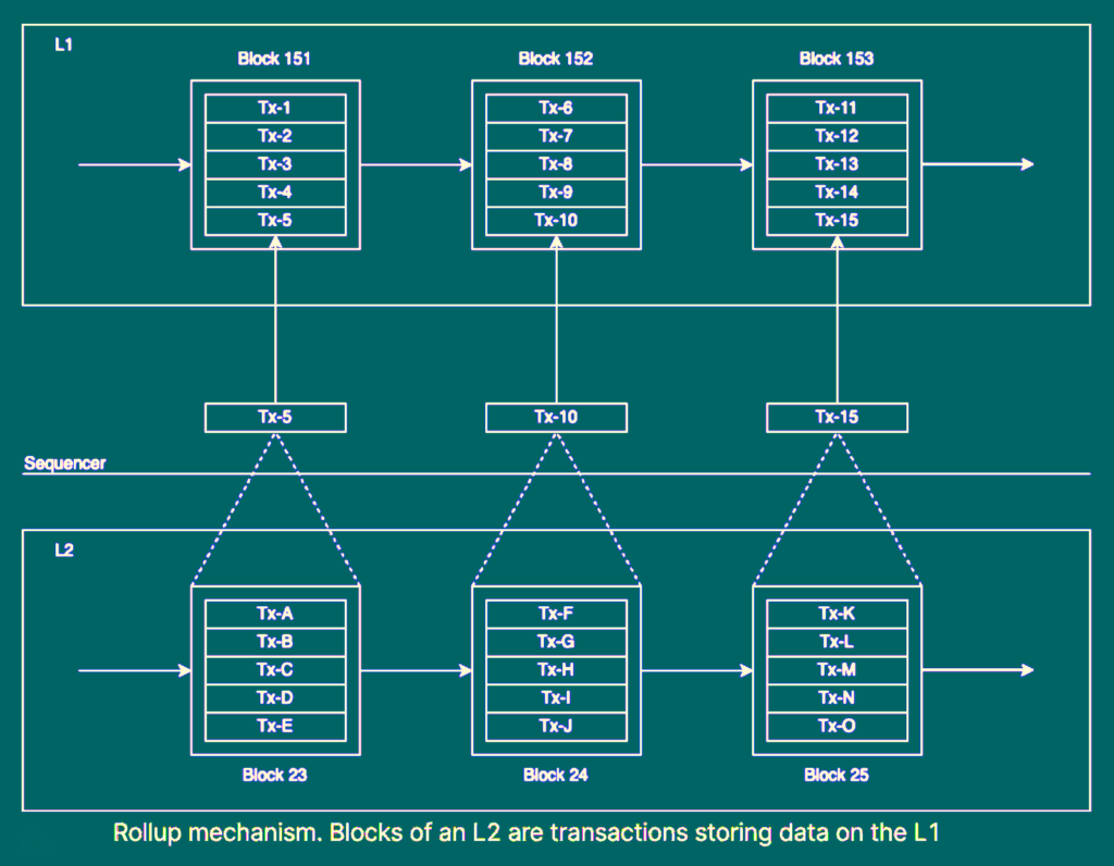 Unlocking Blockchain Potential: An In-Depth Guide to Layer 2 Scaling ...